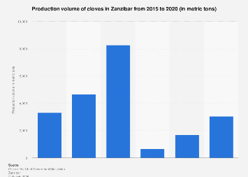 Zanzibar: production of cloves 2015-2020| Statista
