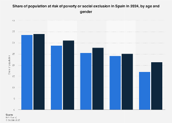 Spain: poverty by age and gender 2024| Statista