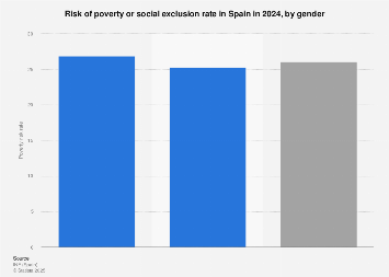 Spain: poverty risk by gender 2024| Statista