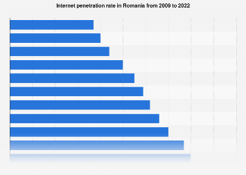 Romania: internet penetration rate 2022| Statista