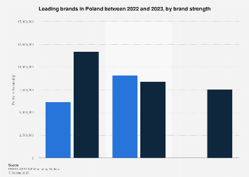Poland: brand ranking by brand strength 2023 | Statista