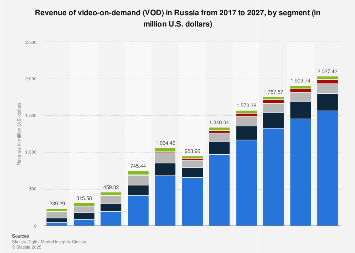 Russia: video-on-demand revenue by segment 2027| Statista