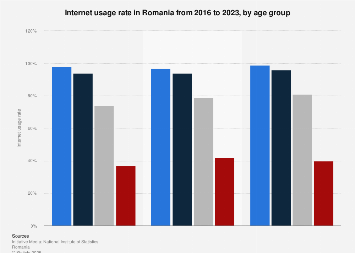 Romania: internet usage by age group 2023| Statista