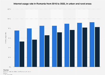 Romania: internet usage rate by region 2016-2022| Statista