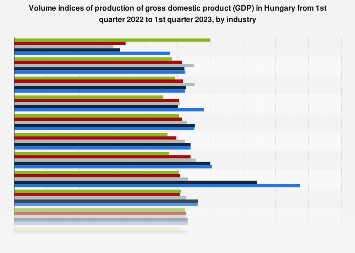 Hungary: GDP volume indices by industry 2022-2023| Statista