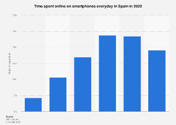 Spain: smartphone daily internet usage time 2022| Statista