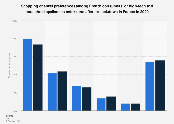 High-tech: main shopping channels pre- and post lockdown in France 2020 ...