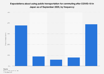 Japan: public transport commuting after COVID-19 by frequency 2020 ...