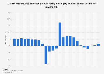 Hungary: GDP volume change 2024| Statista