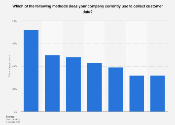 Customer data collection methods UK 2020| Statista