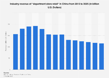 Forecast: Industry revenue of “department store retail“ in China 2012 ...