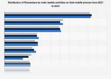 Romania: common activities on mobile phones 2023| Statista