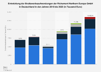 Richemont - Bruttowerbeaufwendungen 2023| Statista