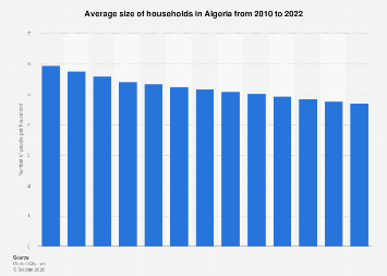 Algeria: average size of households 2022| Statista