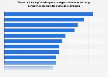 Top challenges of edge computing 2019| Statista