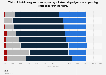 Edge computing use case: deployment status 2019| Statista