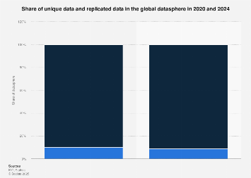 Global datasphere: unique & replicated data ratio| Statista