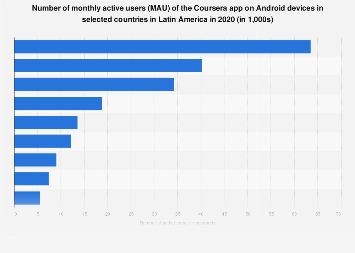 Coursera app active users by country Latin America 2020| Statista