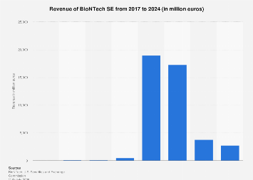 BioNTech revenue 2024| Statista