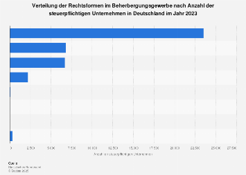 Beherbergung: Verteilung der Rechtsformen 2023| Statista