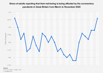 Great Britain: well-being affected by the coronavirus pandemic 2020 ...