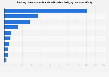 Most popular brands of electronics in Russia 2024| Statista