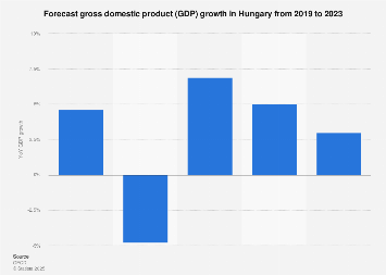 Forecast GDP growth in Hungary 2023| Statista