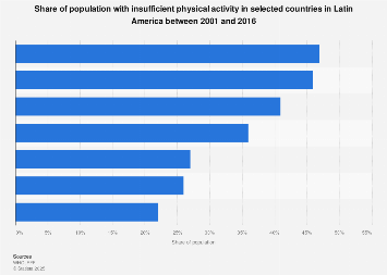 Physical inactivity rate in Latin American countries| Statista