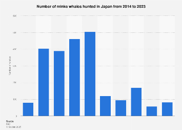 Japan: number of minke whales killed 2023| Statista