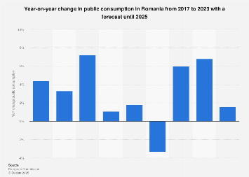 Romania: growth rate of public consumption 2025| Statista