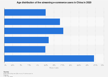 China: age group distribution of live streaming users 2020| Statista