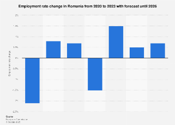 Romania: employment rate change forecast 2026| Statista