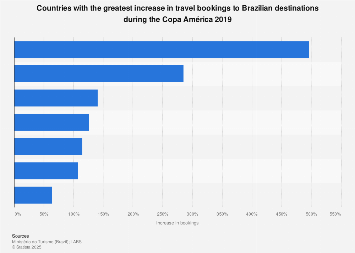 Copa América: tourism increase in Brazil 2019| Statista