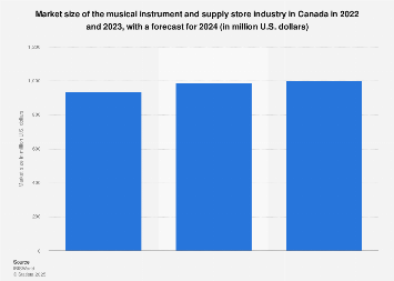 Musical instrument market size Canada 2024| Statista