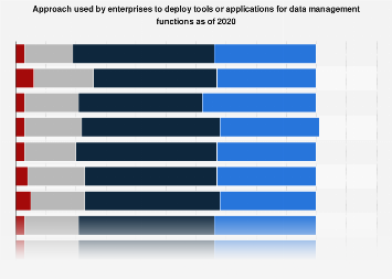Approaches to deploy data management tools/apps 2020 | Statista
