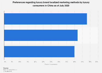 China: preferred luxury brand localization methods 2020| Statista