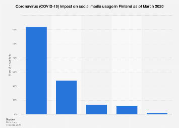 Finland: coronavirus impact on social media usage 2020| Statista