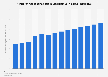 Number of mobile game users Brazil| Statista