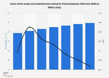 Poland: Media and entertainment market revenues 2028| Statista