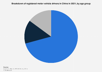 China: breakdown of registered drivers by age 2021| Statista