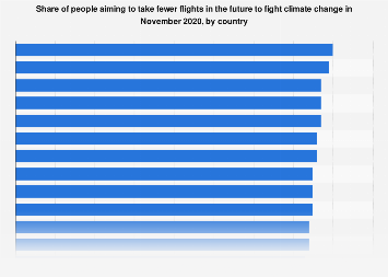 People willing to fly less to fight climate change| Statista