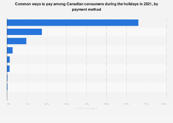 Canada: payment methods during holiday shopping | Statista