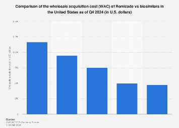Comparison WAC of Remicade vs biosimilars Q4 U.S. 2024| Statista