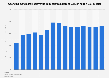 Operating system market revenue Russia| Statista