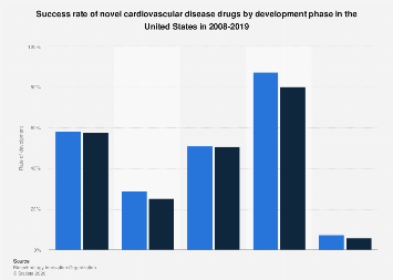 Success rate novel cardiovascular drugs in clinical phases U.S. 2008 ...