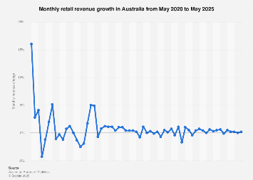 Australia: monthly retail revenue growth 2025| Statista