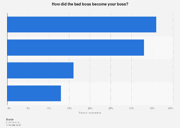 Poland: bad boss at work 2020| Statista