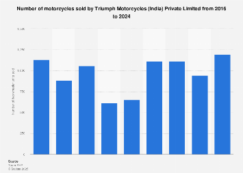 Triumph India: number of motorcycles sold 2024| Statista