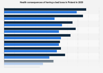 Poland: health consequences of having a bad boss 2020 | Statista