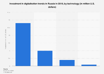 Digitalization investment by technology Russia 2019| Statista